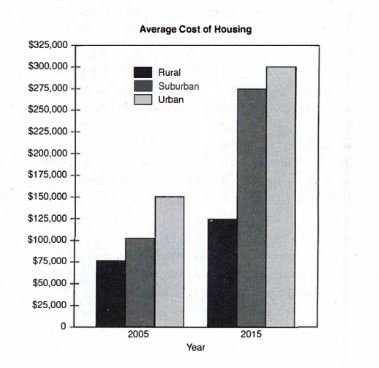 The following bar chart depicts average costs for housing in different ...