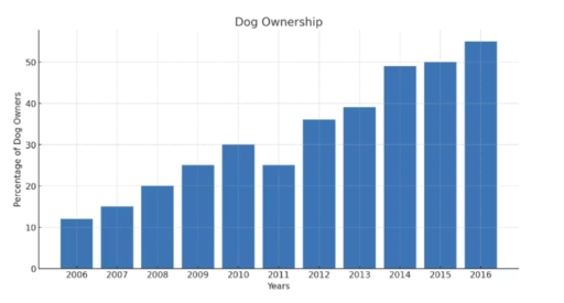 The bar chart below shows the percentage of people who owned dogs in a ...