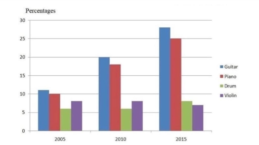 Band 5: The bar chart shows the percentage of school children learning ...