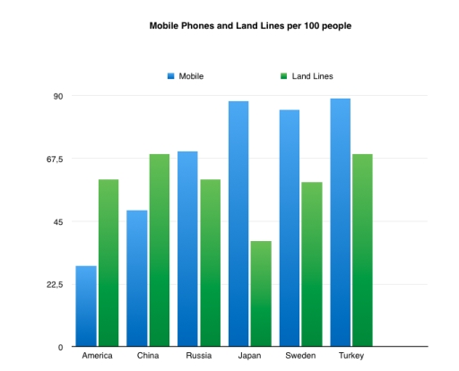 Chart demonstrates the number of people use mobile and landline in ...