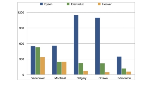 The diagram demonstrates monthly sales of vacuum cleaners by brand name ...