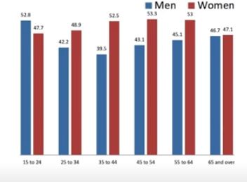 The bar chart below shows the percentage of Australian men and women in different age groups who ...