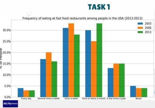 Band 5: You should spend about 20 minutes on this task. The chart below ...