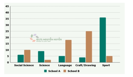 Band 4: The chart below shows information about the favorite subjects ...