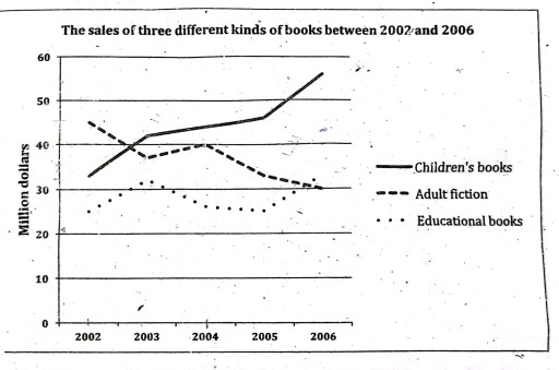 Band 7: The graph below shows the sales of children’s books, adult ...