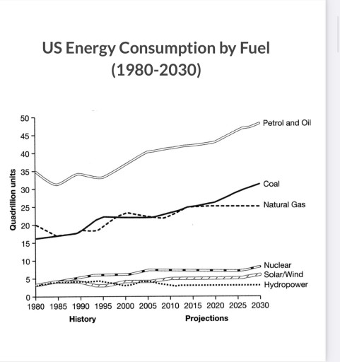 Band 7: The graph below gives information from a 2008 report about ...
