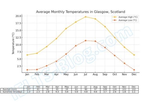 Band 7: The line graph below shows the average high and low ...