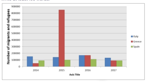 Band 6: The graph depicts the movement of migrants and refugees to ...