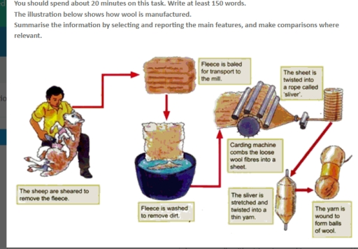 Band 6: The illustration below shows how wool is manufactured ...