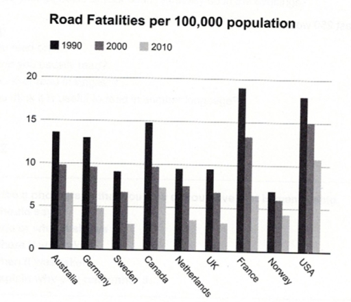Band 6: The graph below shows road fatalities per 100,000 people in a ...