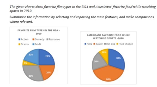 Band 7: The given charts show favorite film types in the USA and ...