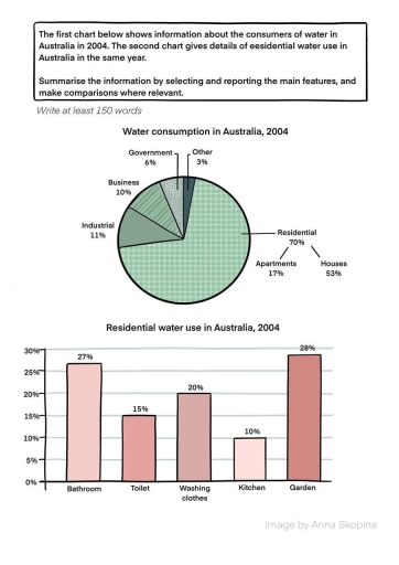 The first chart below shows information about the consumers of water in ...