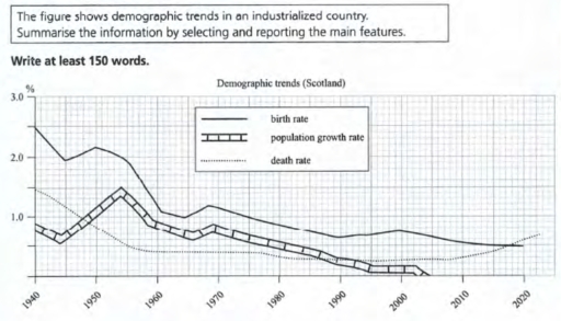 The figure shows demographic trends in an industrialized country ...