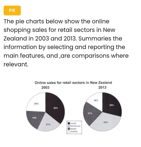 Band 6: The pie chart below show the comparison of different kinds of ...