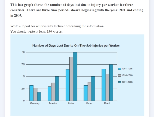 Band 7: The bar graph shows the number of days lost due to injury per ...