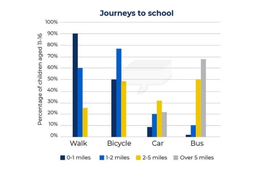 The chart below illustrates data on how children aged 11 to 16 in the ...
