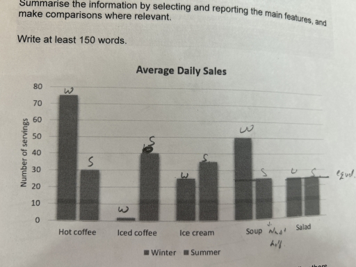 The graph below shows the average daily sales of selected food items at ...