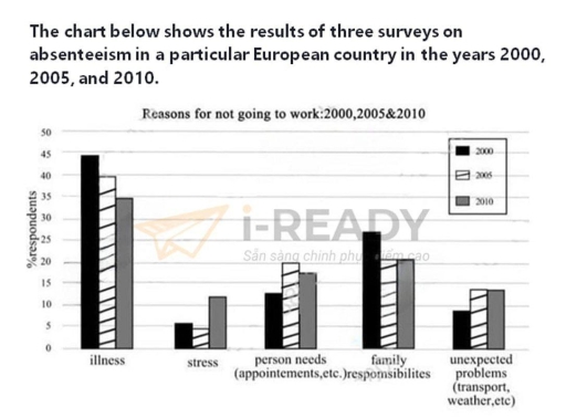 The chart below shows the results of three surveys on absenteeism in a ...