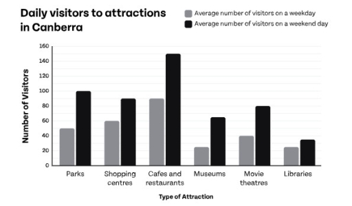 Band 6: The bar chart below shows the average number of visitors who ...