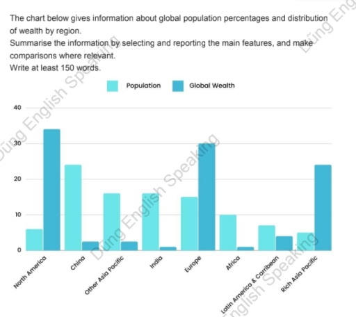 The chart below gives intormation about global population percentages ...