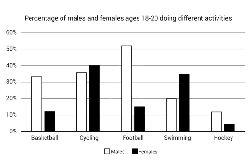 The bar chart illustrates the participation of men and females aged 18 ...