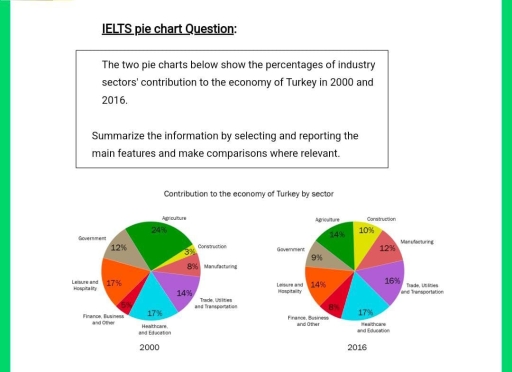 Band 9: The pie chart illustrates the percentages of industry sectors ...