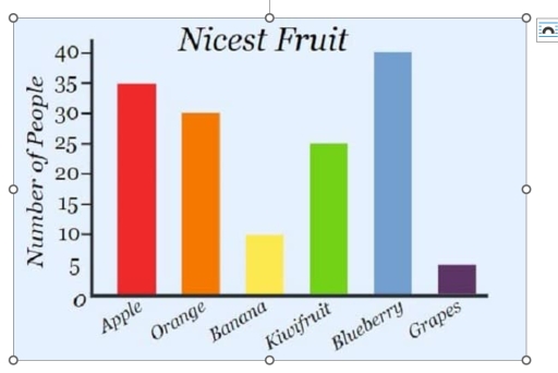 Band 7: The bar graph shows different types of fruits and the number of ...