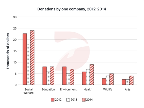 The chart below shows the donation given to six different types of charity by one company from ...