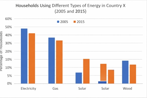The bar chart below shows the percentage of households using four types ...