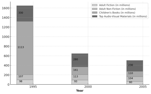 Band 7: The chart below shows library borrowing in UK public libraries ...