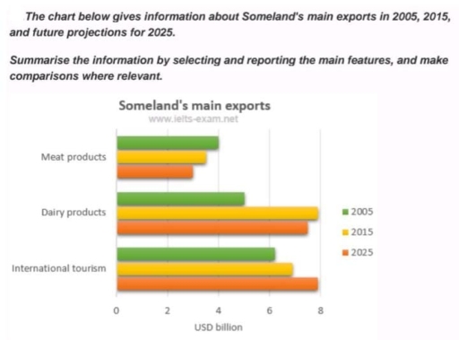 The chart below gives information about someland's main experts in 2005 ...