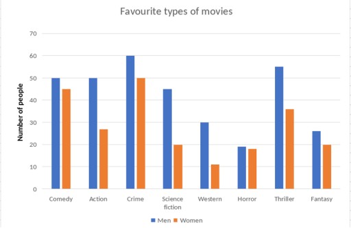 The diagram shows the results of a survey into movie genres that men ...