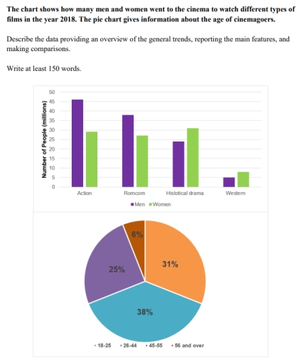 The chart shows how many men and women went to the cinema to watch ...
