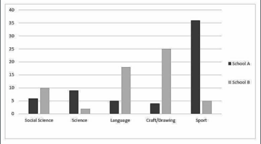 The chart below shows information about the favourite subjects of 60 ...