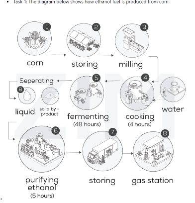 Band 6: The diagram below shows how ethanol is produced from corn .. (User-Written IELTS Writing ...