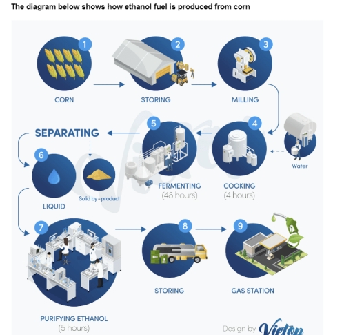 Band 6: The diagram below shows how ethanol fuel is produced from corn (User-Written IELTS ...