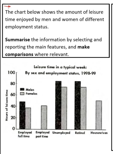 Band 6: The bar chart shows the amount of lisure time enjoyed by men ...