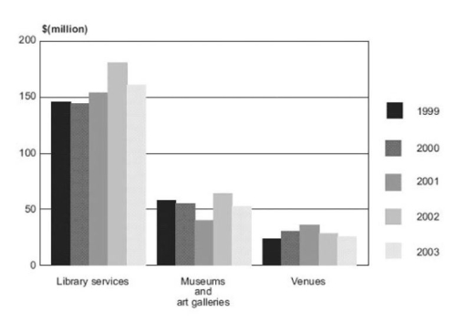 Band 4: The chart below shows local government spending on culture ...
