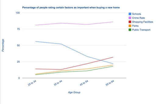 Band 5: The line graph shows the percentage of people of different age ...