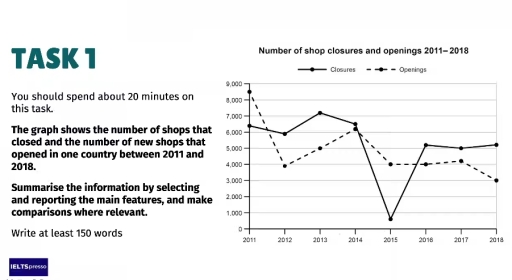 Band 9: The graph shows the number of shops that closed and the number ...