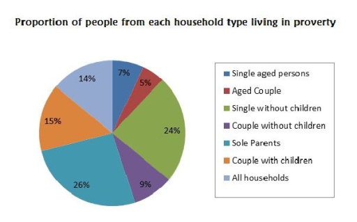 Band 7: Proportion of people from each household type living in ...