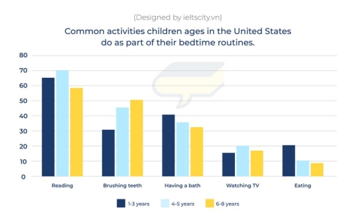 Band 6: The graph below gives information about the common activities ...
