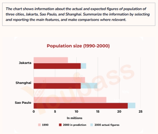 Band 7: The chart shows information about the actual and expected ...