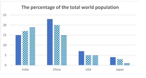 Band 4: The bar chart shows the percentage of the total world ...