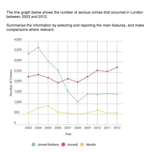 Band 5: The line graph below shows the number of serious crimes that ...