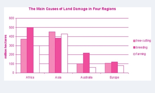 Band 6: The bar chart below shows the three main causes of land damage ...