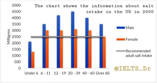 Band 8: The chart shows the information about salt intake in the US in ...