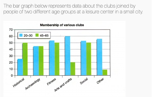 Band 7: The bar graph below represents data about the clubs joined by ...