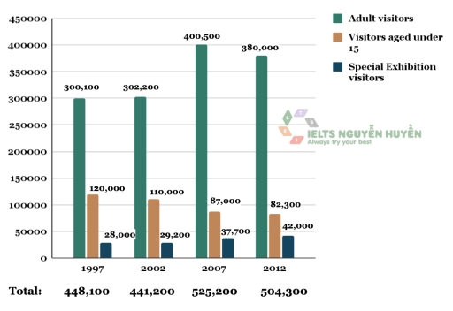 Task 1: The chart below shows the numbers of three types of visitors to ...