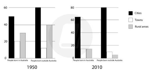Band 5: The chart below shows the percentage of people born in and ...